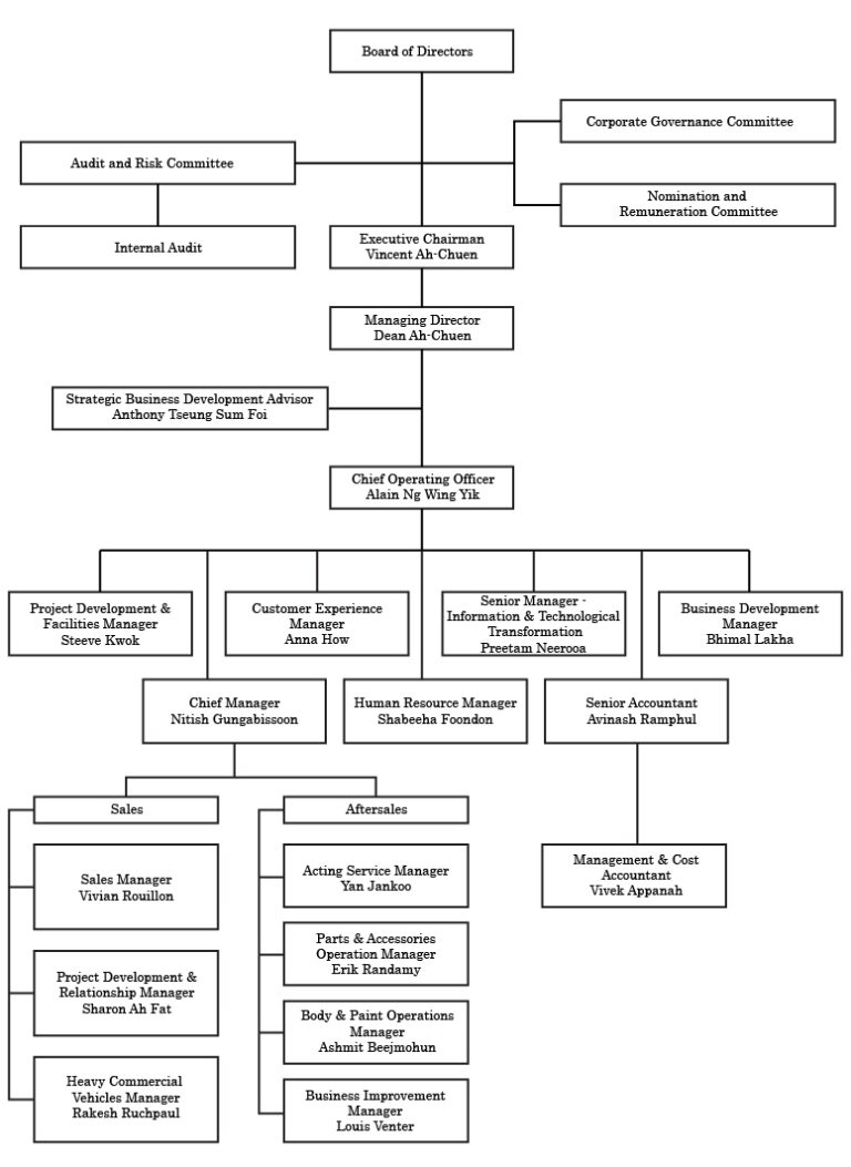 Corporate Governance – ABC MOTORS
