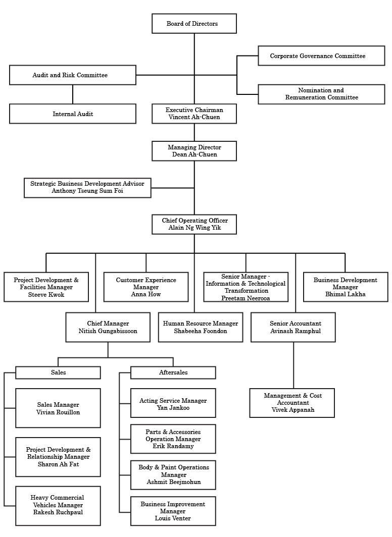 Corporate Governance – ABC MOTORS